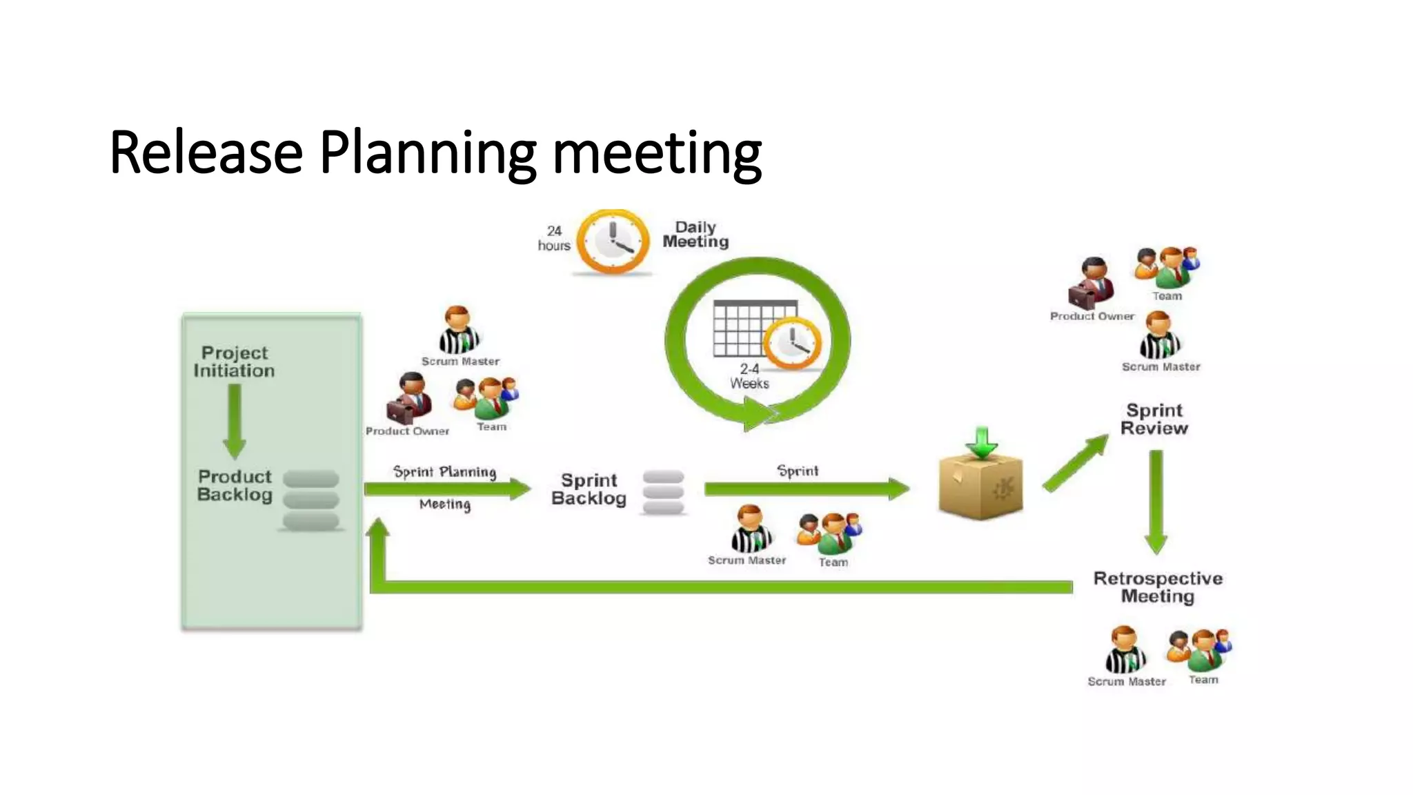 Scrum Process Overview | PPT