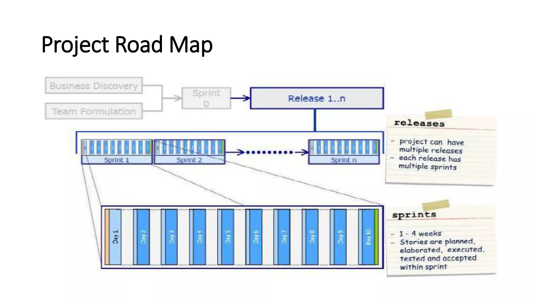 Scrum Process Overview | PPT