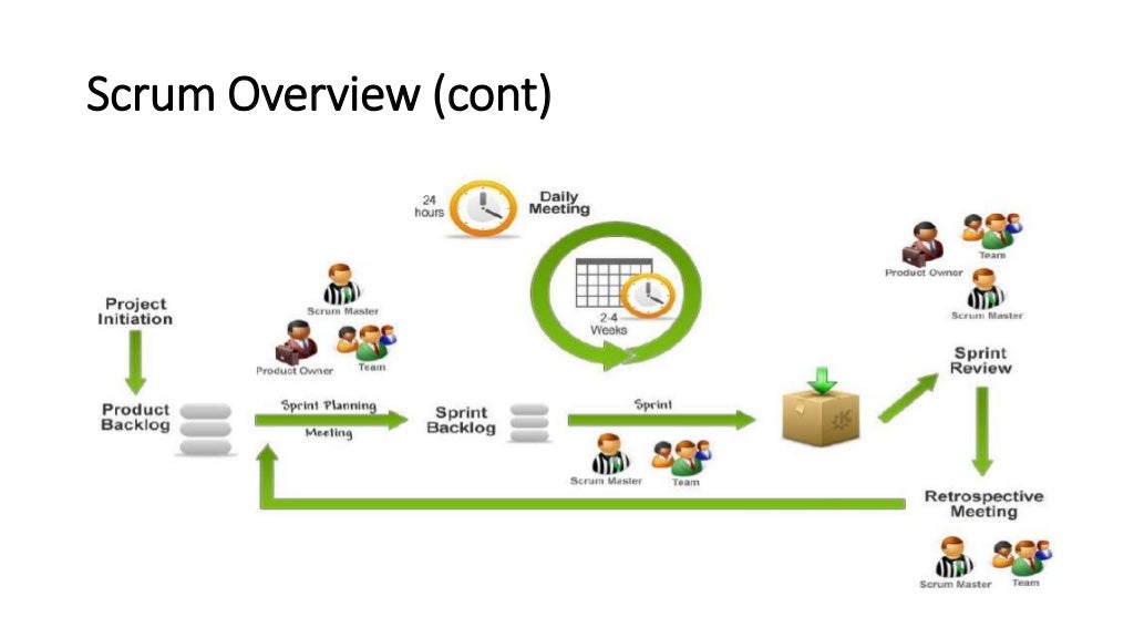 Scrum Process Overview