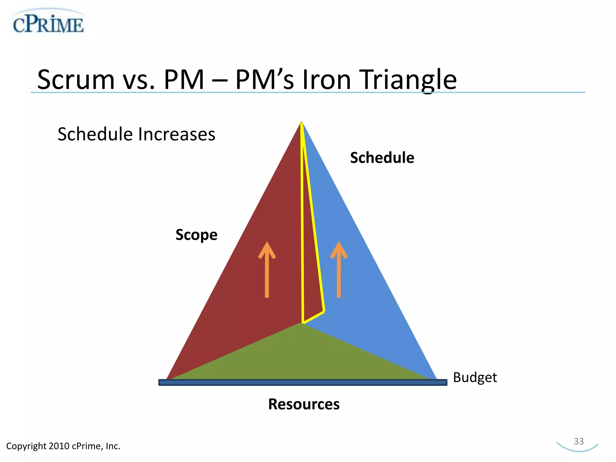 Introduction to Scrum for Project Managers | PPTX