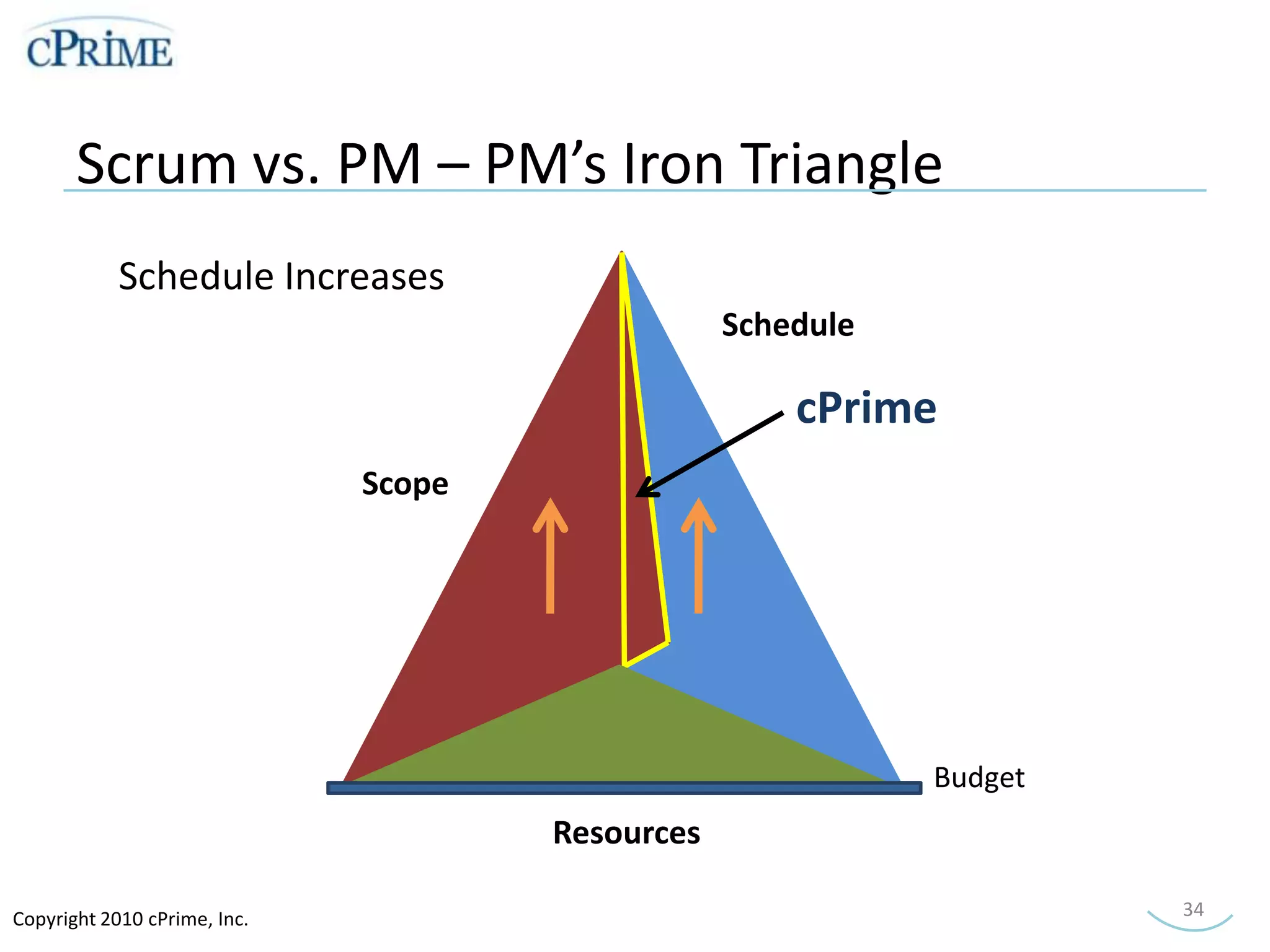Introduction to Scrum for Project Managers | PPTX