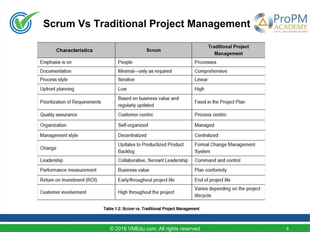 Scrum Master Certification | PPTX | Computer Software and Applications | Computing