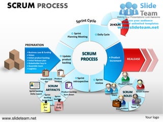Scrum strategy sprint cycles roles powerpoint ppt slides. | PDF