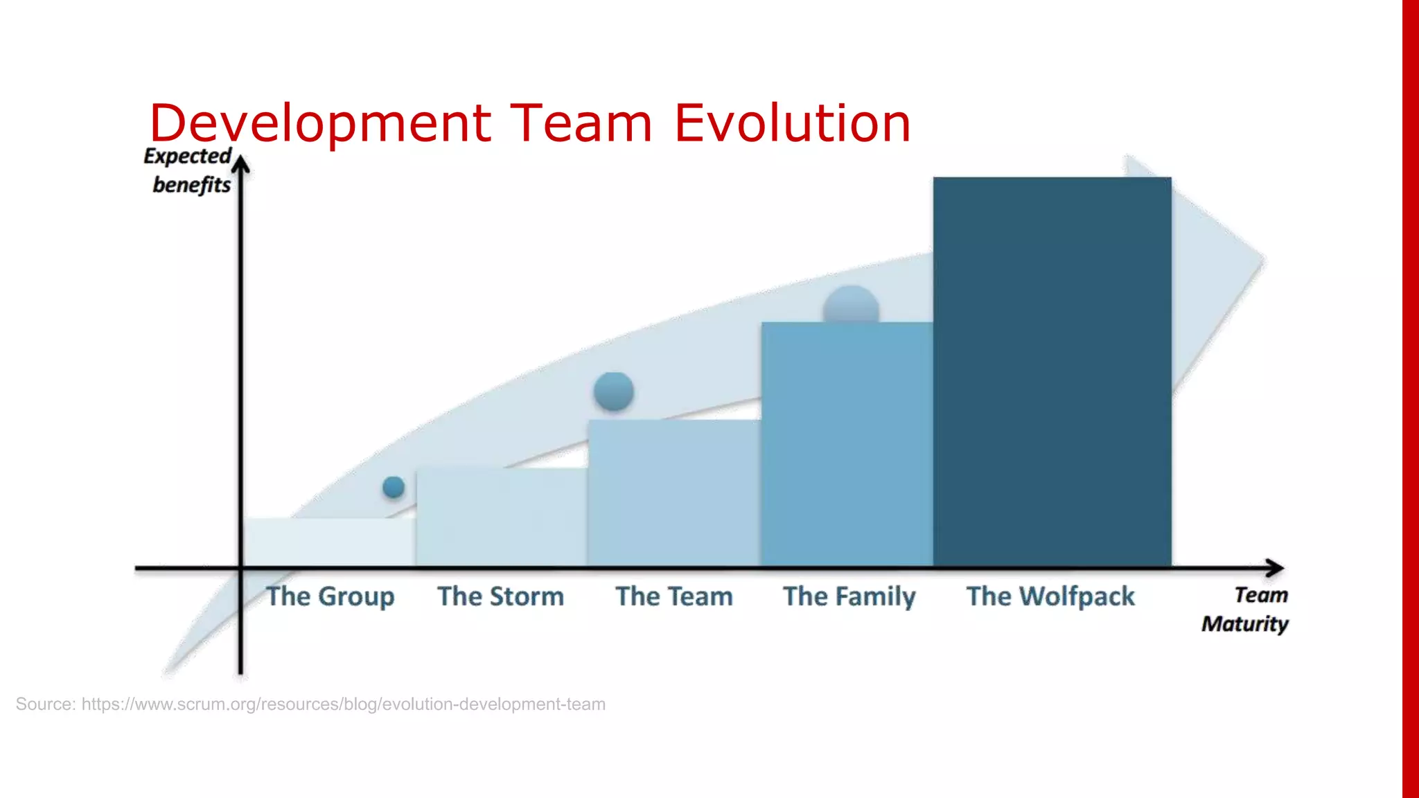 Scrum team evolution | PPTX | Business | Business and Finance