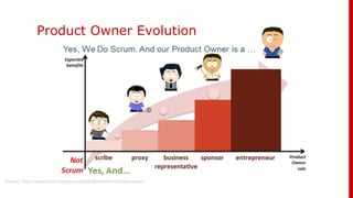 Scrum team evolution | PPTX | Business | Business and Finance