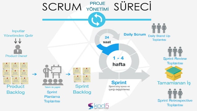 Agile ve Scrum | PDF