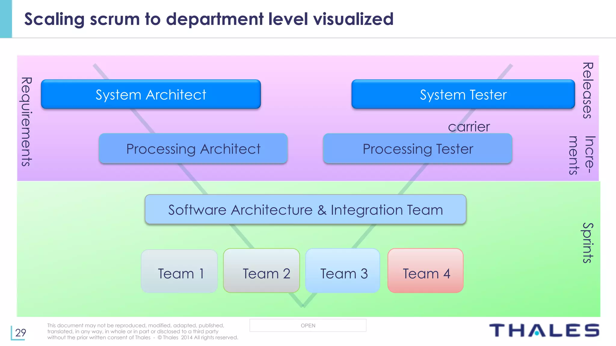 Scrum at Scale at THALES | PDF