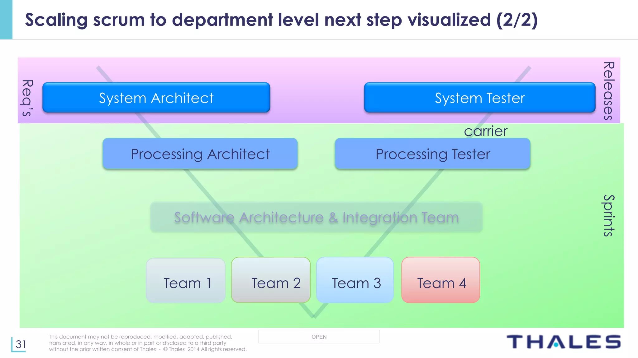 Scrum at Scale at THALES | PDF