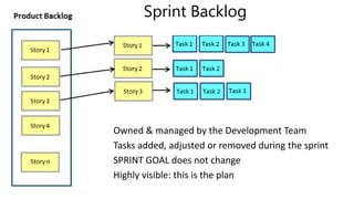 Scrum theory burst | PPSX