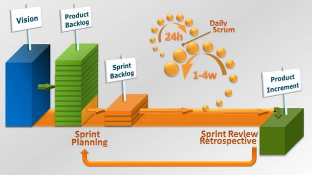Scrum theory burst | PPT