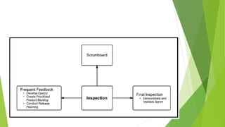 Scrum tutorial 1 | PPTX | Computer Software and Applications | Computing
