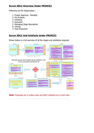 Scrum under PRINCE 2 | PDF