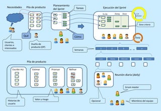 Scrum en un gráfico | PDF