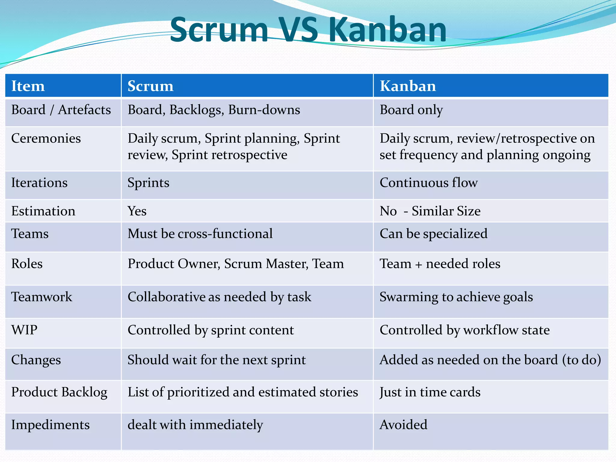 Agile Scrum Framework vs Kanban Method | PPTX