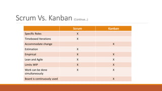 Scrum vs Kanban | PDF