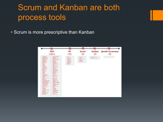 Scrum vs kanban | PPTX