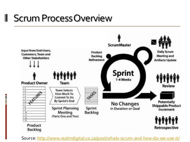 Introduction to Scrum