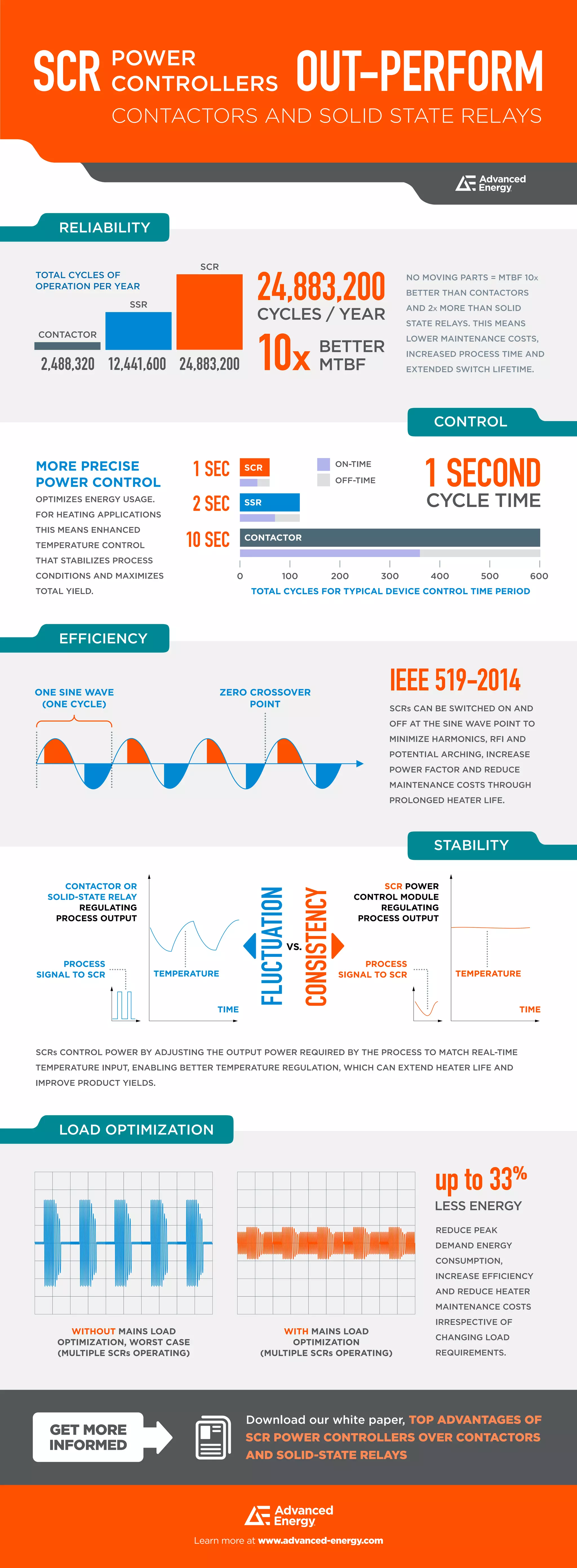 SCR Advantages Over Contactors and SSRs | PDF