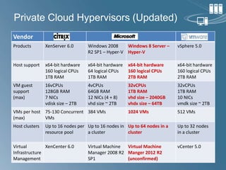 Building Blocks of the Private Cloud - Compute | PPTX