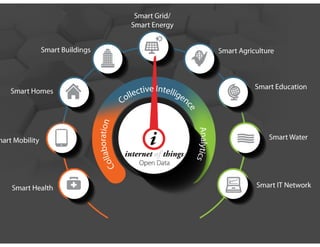 Smart Community Introduction | PDF