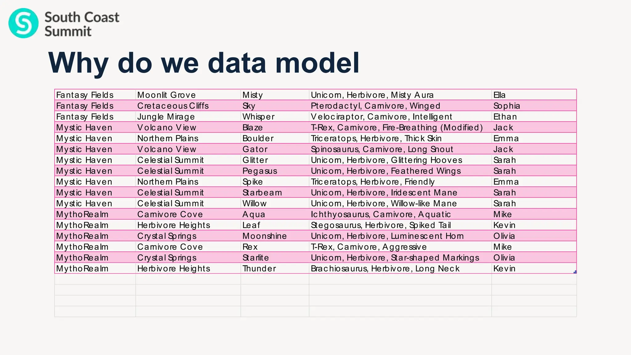 SCS 2023 - Data Modeling in Dataverse Where Dinosaurs and Unicorns Meet ...