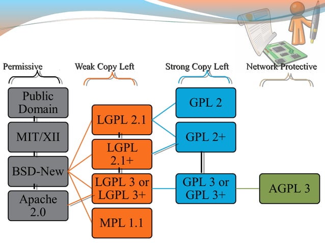 GNU GPL, LGPL, Apache licence Types and Differences