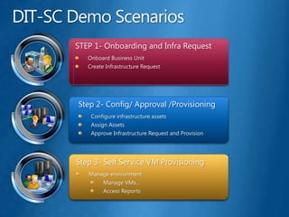 Dynamic Data Center Toolkit - Darryl Chantry | PPTX