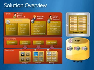 Dynamic Data Center Toolkit - Darryl Chantry | PPTX