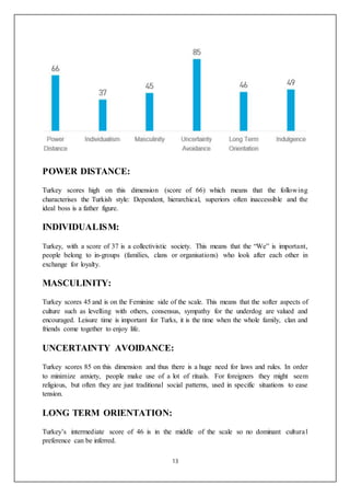 Hofstede's Cultural Dimensions | DOCX