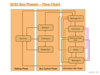 SCSI Protocol | PPTX