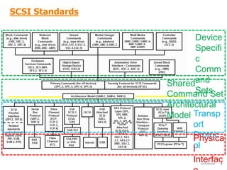 SCSI Protocol | PPT