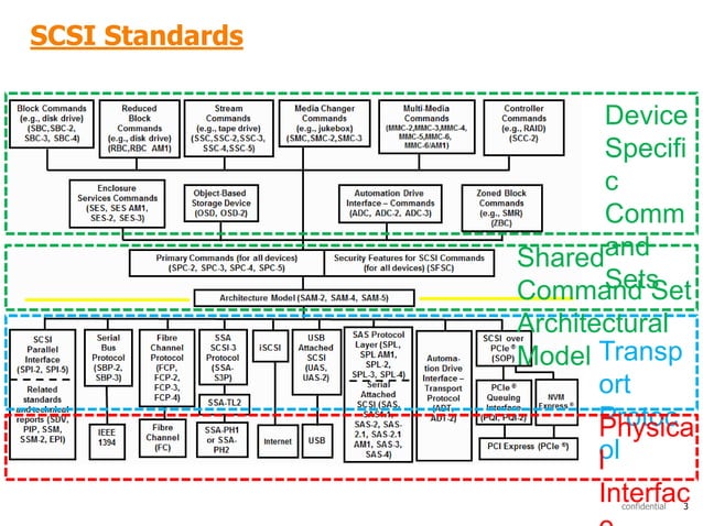 SCSI Protocol | PPTX