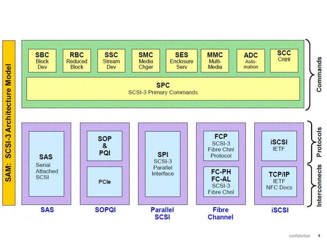SCSI Protocol | PPTX