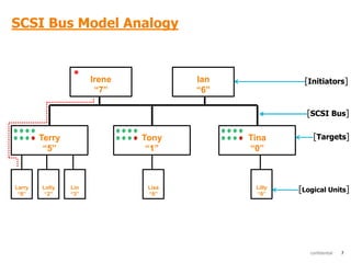 SCSI Protocol | PPTX