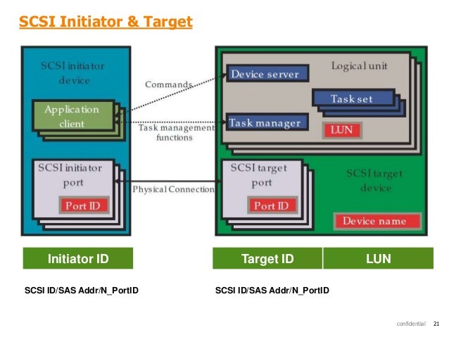 SCSI Protocol