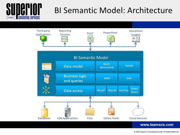 Intro to BI Semantic Model & Self-Service Reporting with Power Vi…