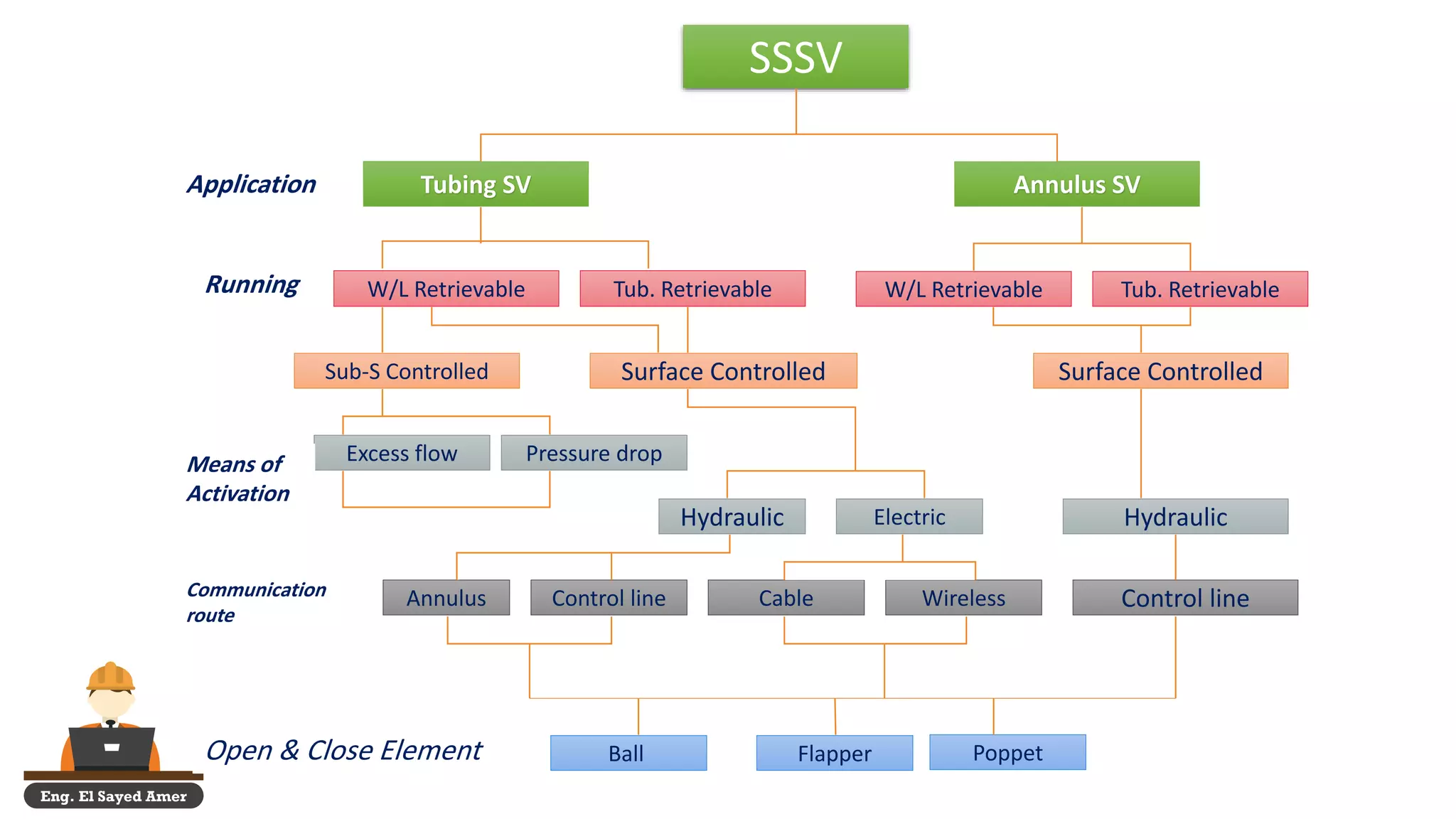 Scsssv surface control subsurface safety valve | PDF