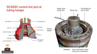 Scsssv surface control subsurface safety valve | PDF