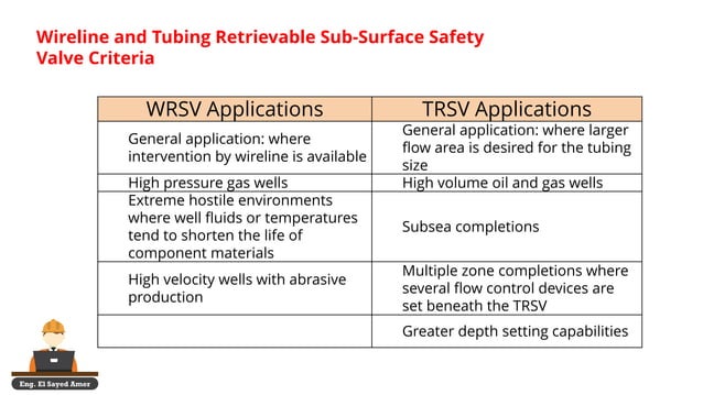 Scsssv surface control subsurface safety valve | PDF