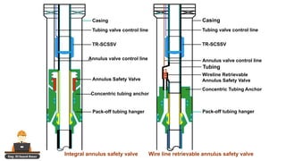 Scsssv surface control subsurface safety valve | PDF