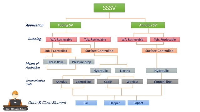 Scsssv surface control subsurface safety valve