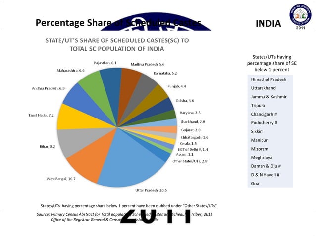 2011 Indian Census Scheduled Castes & Scheduled Tribes