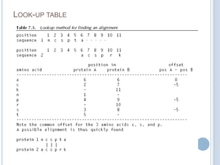 Sequence comparison techniques | PPTX