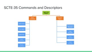 November 2018 Seattle Video Tech Meetup: SCTE-35 In-Band Event ...