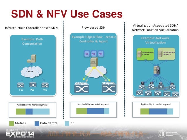 SDN and NFV Value in Business Services - A Presentation By Cox Commun…