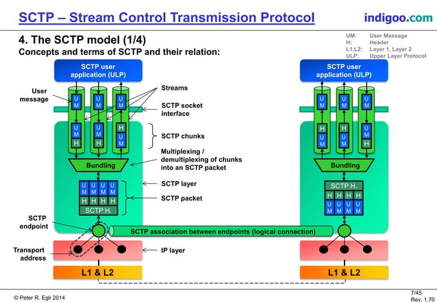 Overview of SCTP (Stream Control Transmission Protocol) | PDF