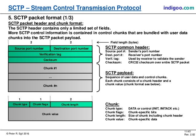 Overview of SCTP (Stream Control Transmission Protocol)