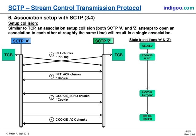 Overview Of Sctp Stream Control Transmission Protocol 