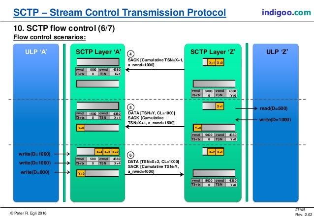 Overview of SCTP (Stream Control Transmission Protocol)