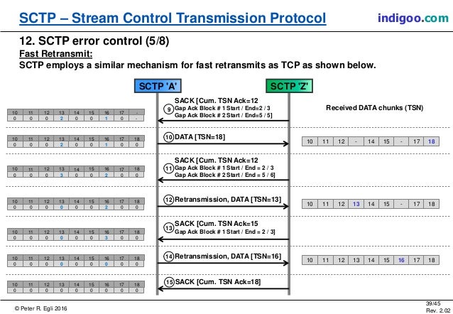 Overview Of Sctp Stream Control Transmission Protocol